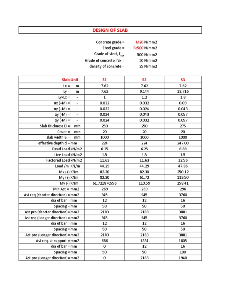 Design of Slab: Slab Unit S1 S2 S3 | PDF | Building | Concrete