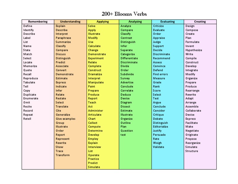200+ Blooms Verbs: Remembering Understanding Applying Analyzing Evaluating Creating | Download ...