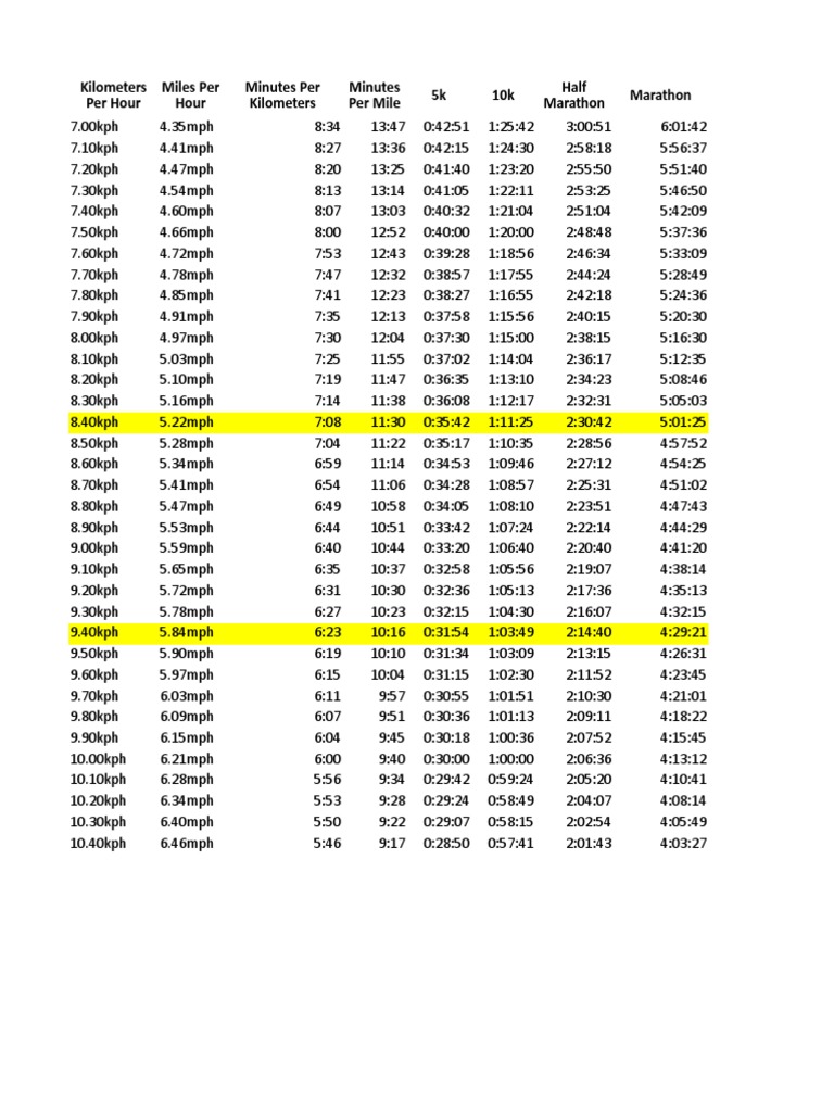 Treadmill Cheat Sheet Mph Kph Conversion And Estimated Race Completion Running Pace Chart ...
