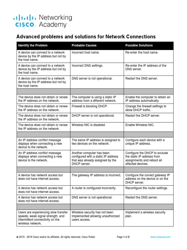 6.2.2.2 Advanced Problems and Solutions For Network Connections | Download Free PDF | Ip Address ...