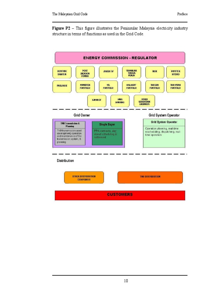 Malaysian Grid Code Overview | PDF