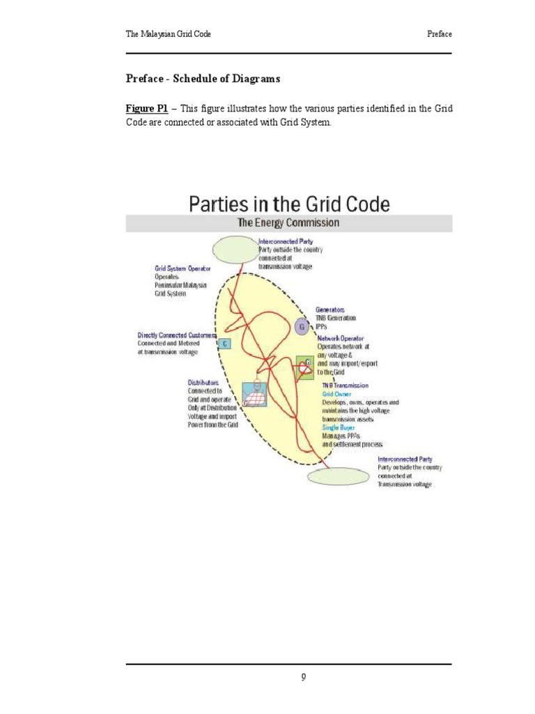 Overview of the Malaysian Grid Code | PDF | Business