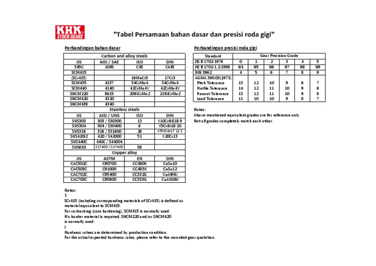 Comparison of common base materials and gear precision grades used for ...
