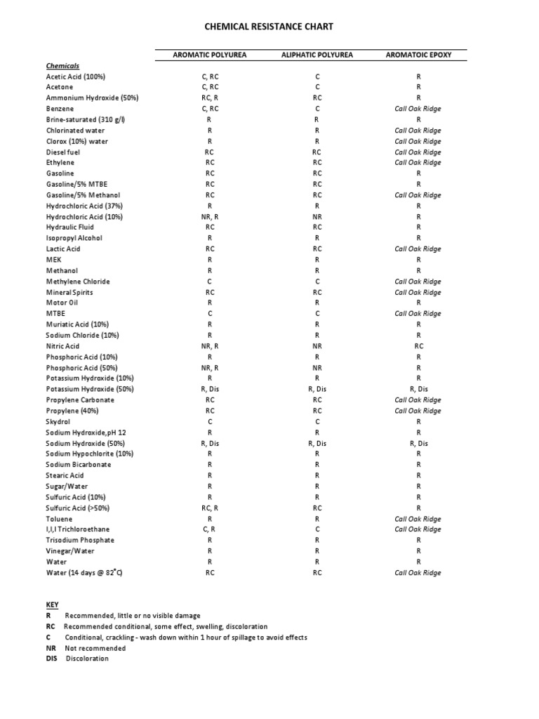 Chemical Resistance Chart: Chemicals | PDF | Methanol | Acid