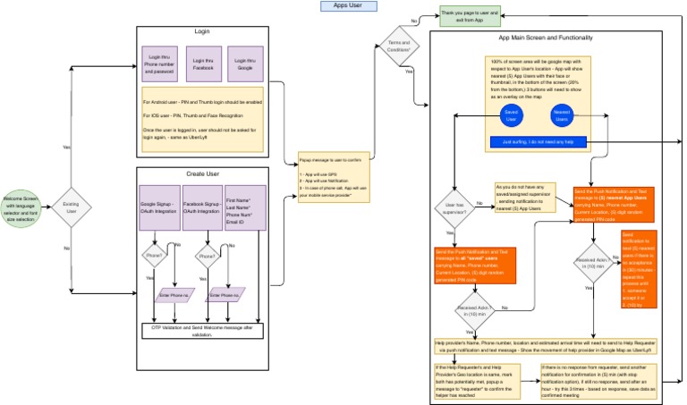 4 FlowChart | PDF | Personal Identification Number | Mobile App