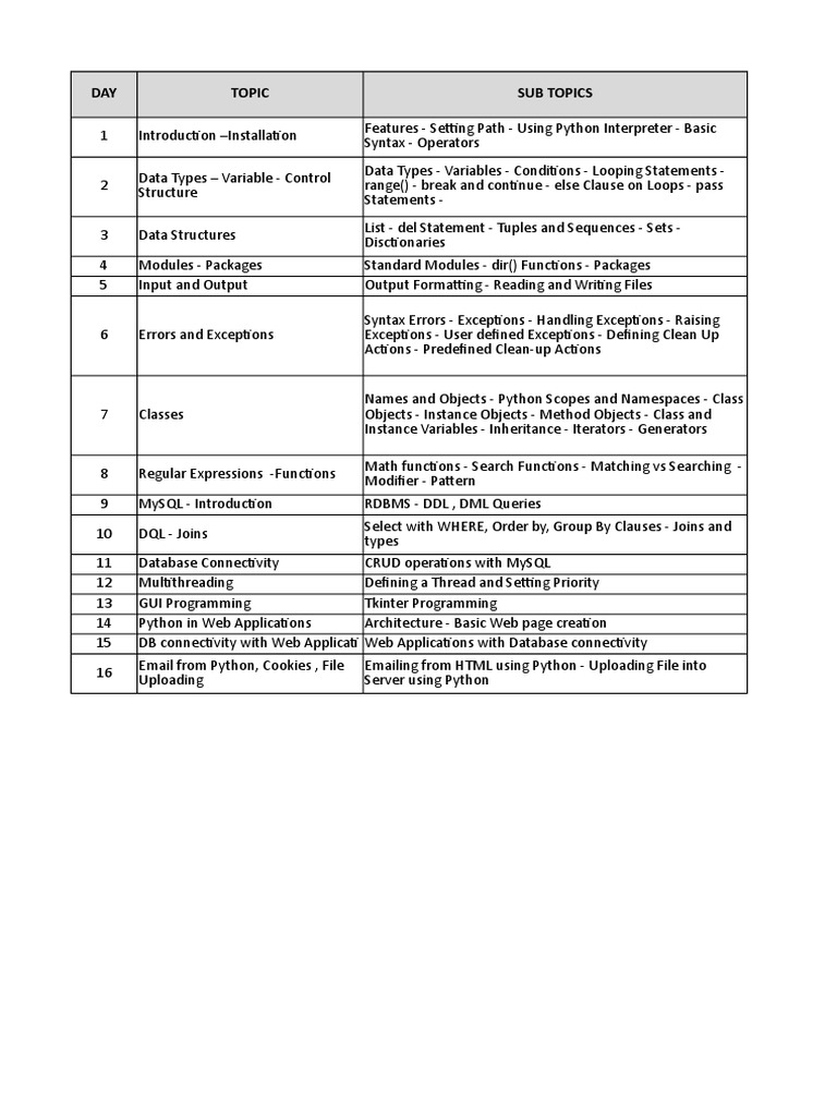Python Syllabus | PDF