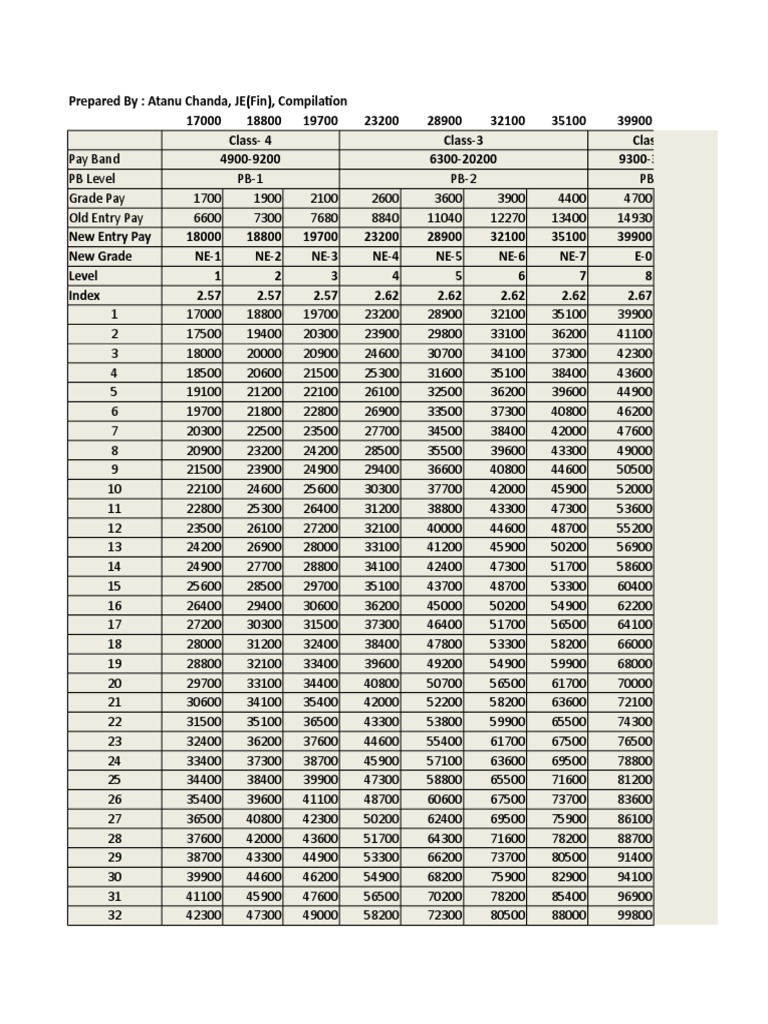 Ropa 2019 Pay Matrix for Wbsedcl | Computing And Information Technology