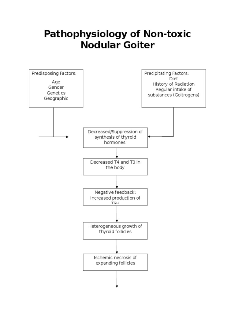 Pathophysiology of Nontoxic Nodular Goiter PDF | PDF | Thyroid ...