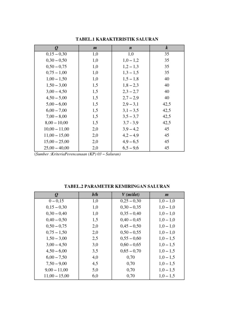 Q M N K: Tabel.1 Karakteristik Saluran | PDF