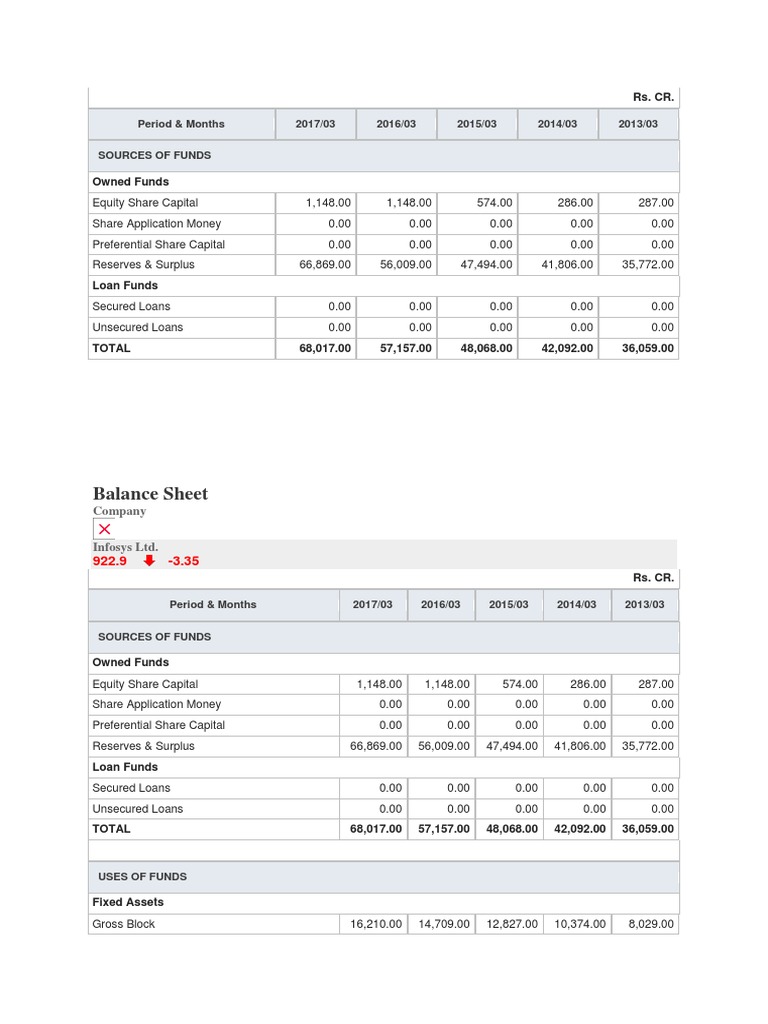 Infosys Financial Statements Overview | PDF | Equity (Finance) | Expense