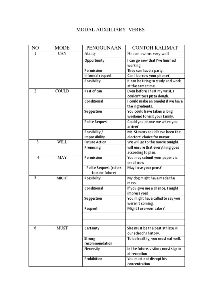 Modal Auxiiliary Verbs 2 | PDF | Syntax | Linguistic Morphology