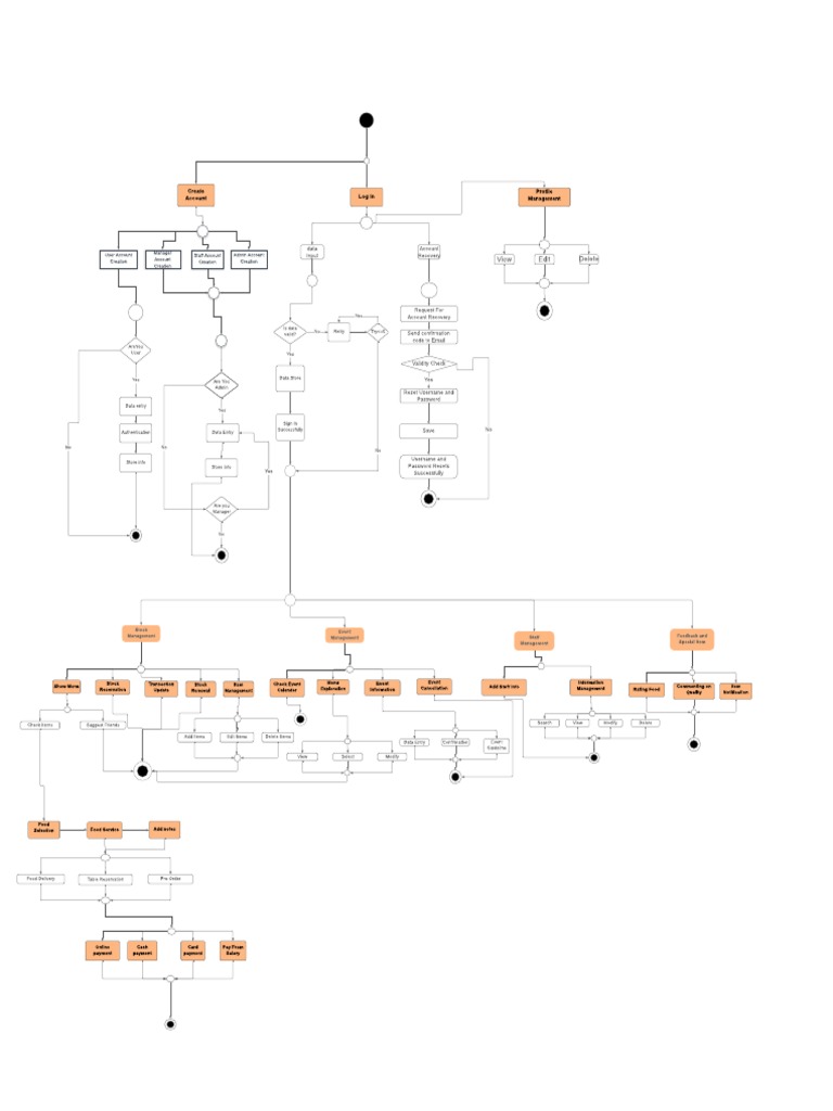 Activity Diagram (Full in One) | PDF | User (Computing) | Password