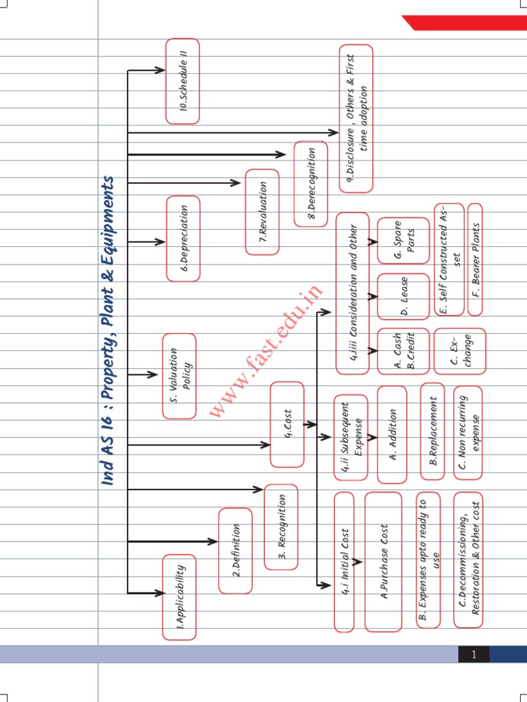 Ind AS 16 (PPE) | PDF | Depreciation | Fair Value