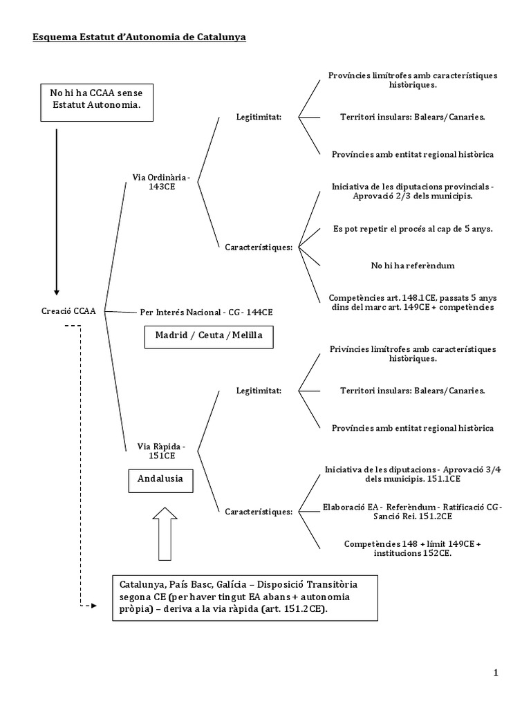 Esquema Estatut D'autonomia de Catalunya | PDF