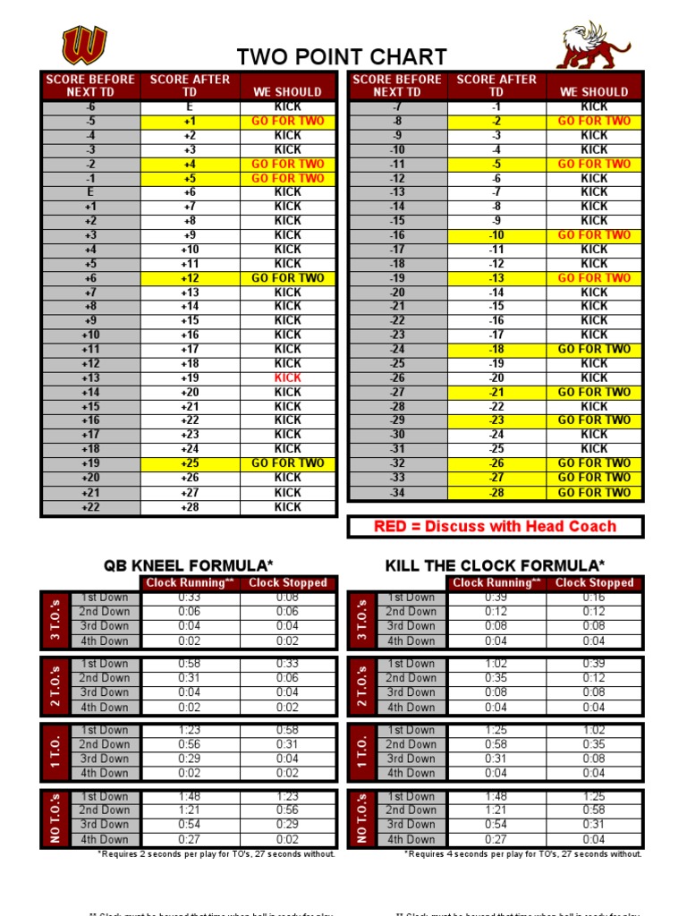 2 Point, Kneel, and Saftey Charts | PDF | American Football Teams ...