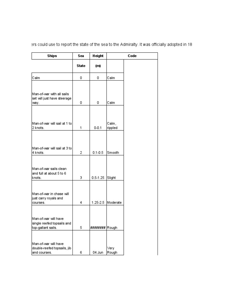 The Admiralty Sea State Code: A Concise System for Reporting Ocean ...