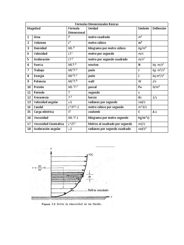 Fórmulas Dimensionales Básicas y Unidades | PDF | Ciencia y matemáticas