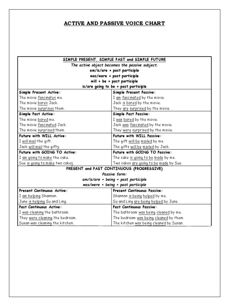 Active and Passive Voice Chart | PDF | English Grammar | Syntactic ...