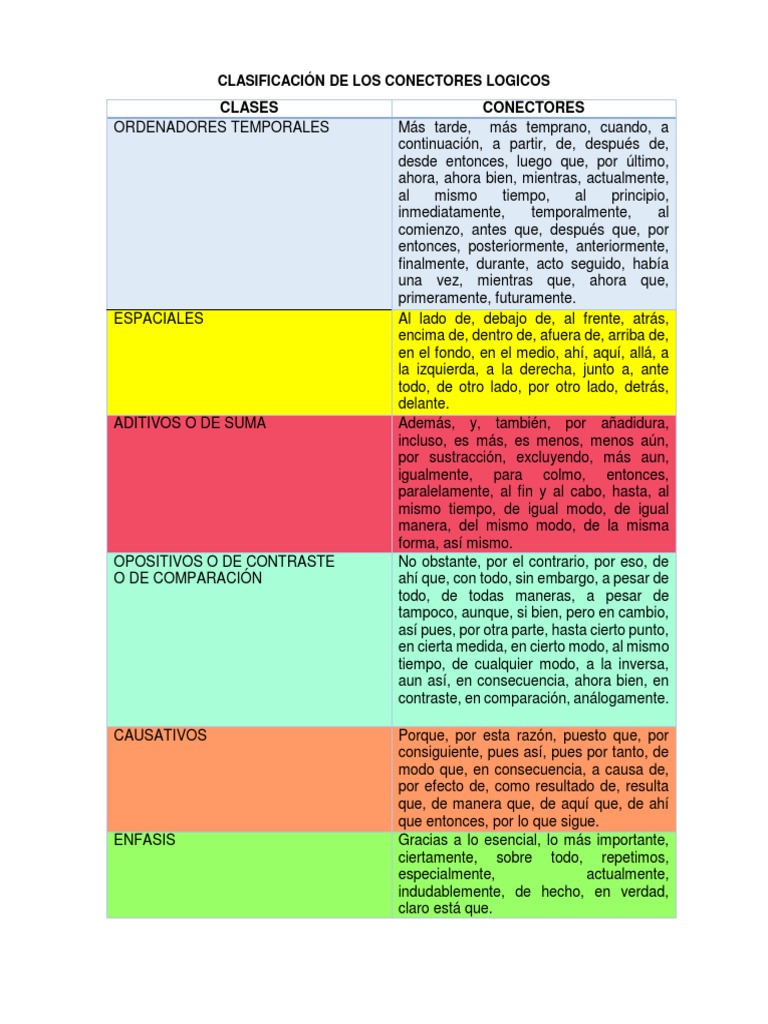 Clasificación de Los Conectores Logicos | PDF | Science | Ciencia ...