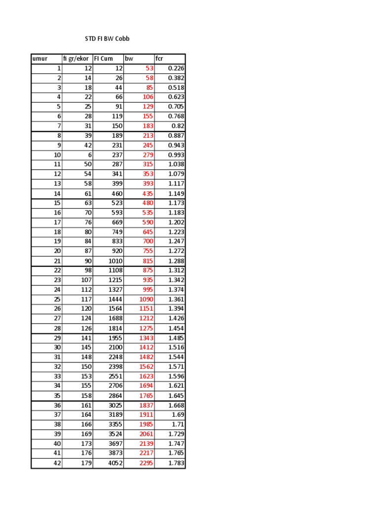 Form Recording Performa Ayam | PDF