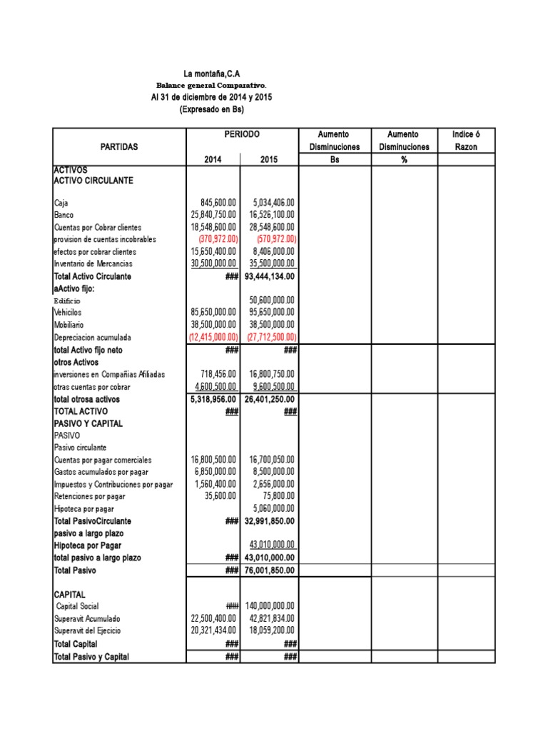Balance General Comparativo | PDF | Economias | Corporaciones