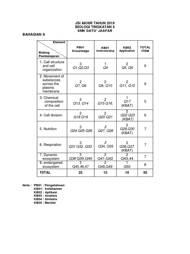 Jsi Akhir Tahun 2019 Biologi Tingkatan 4 SMK Dato' Jaafar Bahagian A | PDF | Chemical Substances ...