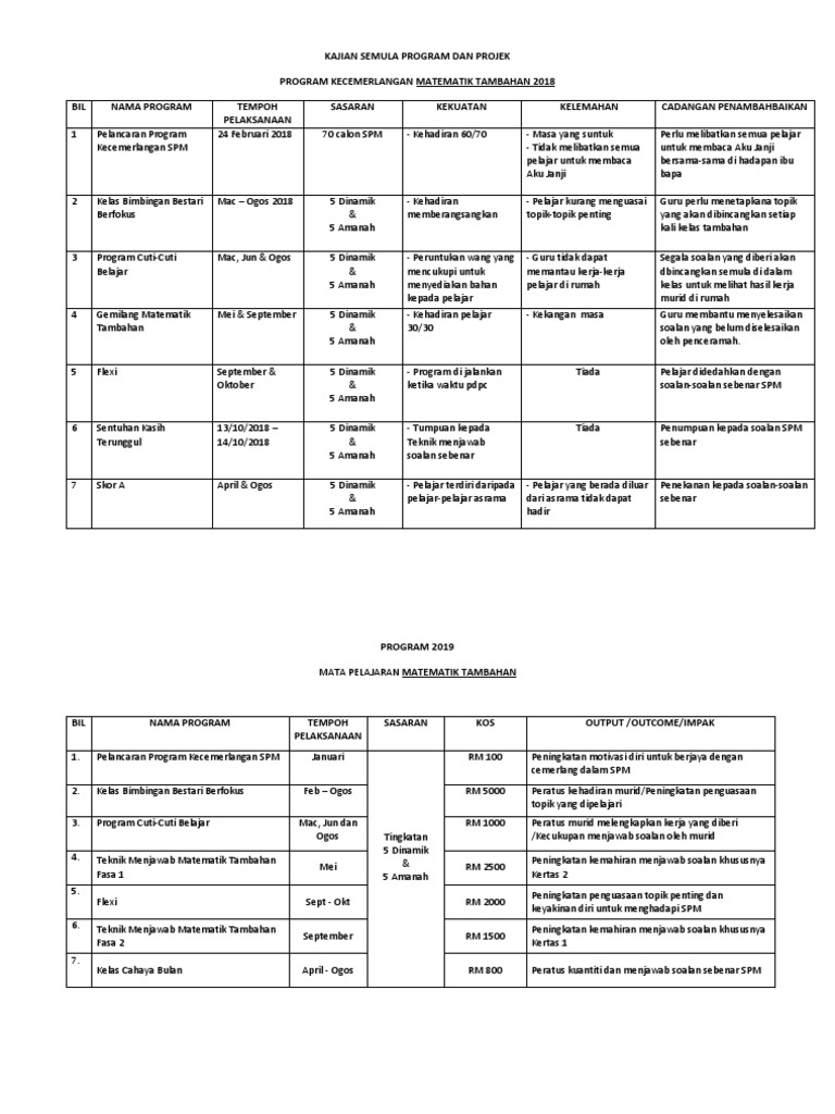 Program Matematik Tambahan | PDF