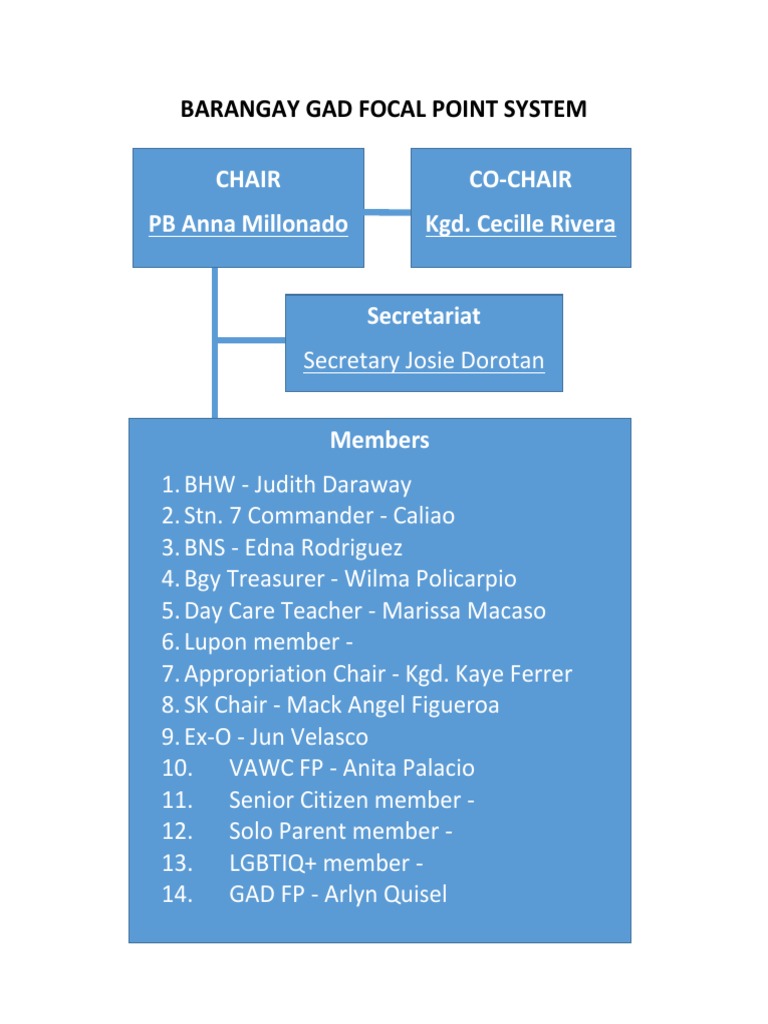 Barangay GAD Focal Point Members | PDF | Wellness