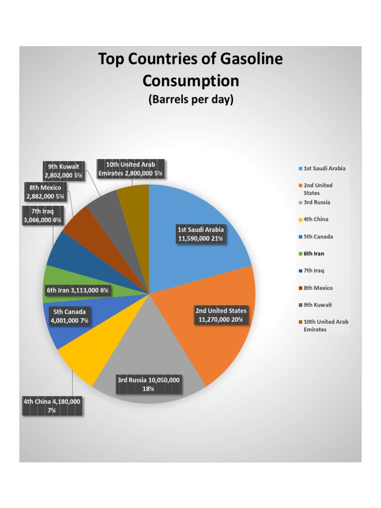 Top 10 Countries Producer of Gasoline | PDF | Arabian Peninsula | Kuwait