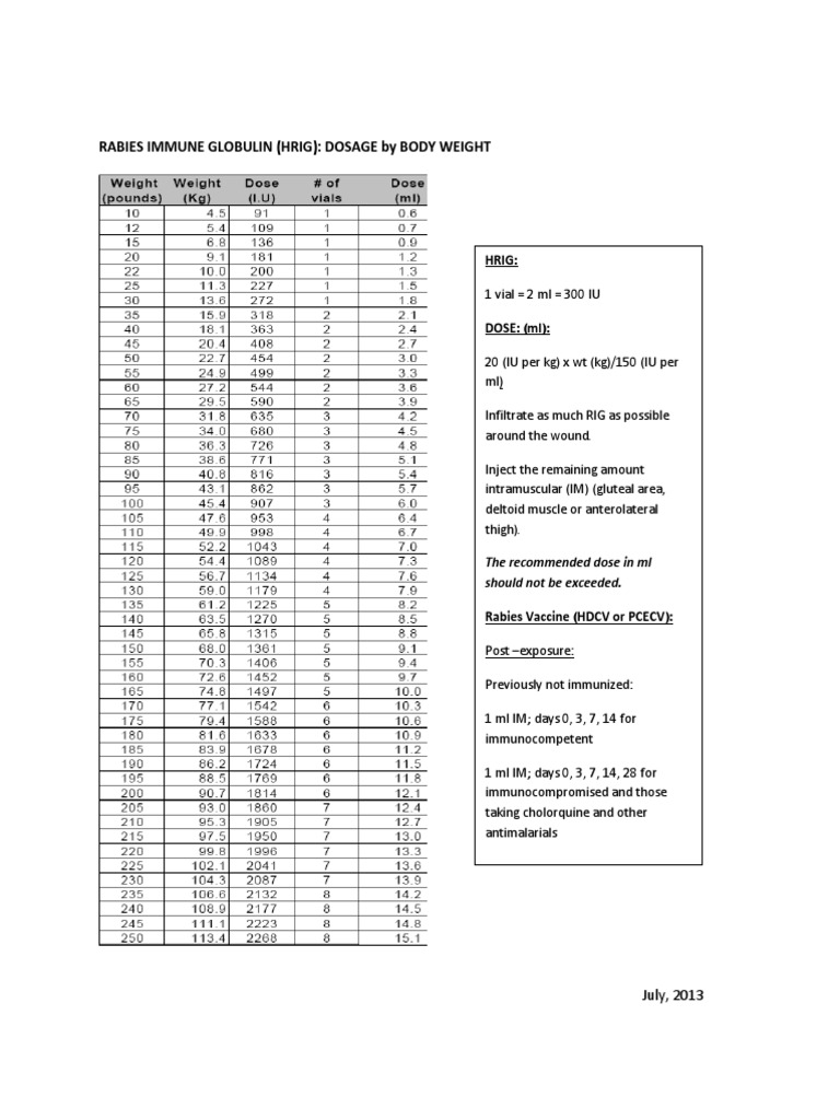 Rabies Immune Globulin Hrig Dosage Body Weight | PDF