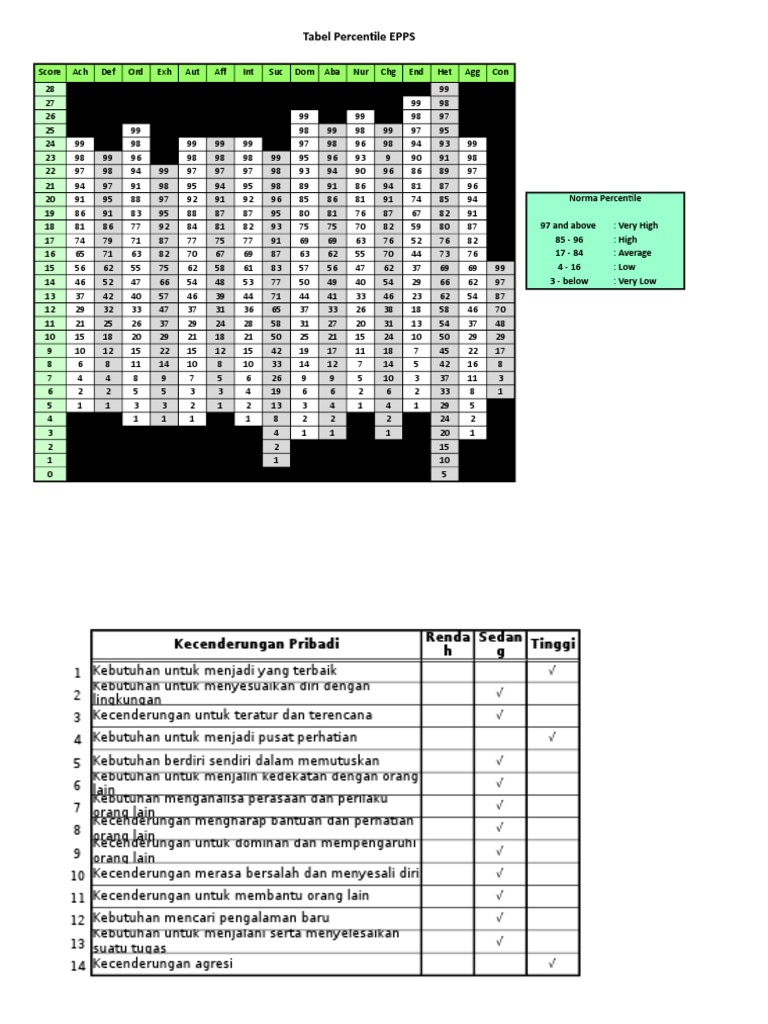 Tabel Norma Persentil EPPS | PDF