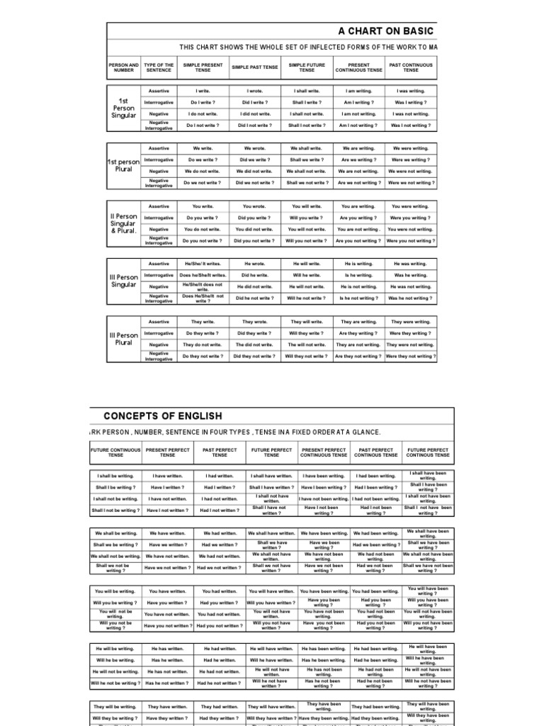 A Chart On Basic Concepts of English | PDF | Grammatical Tense | Morphology