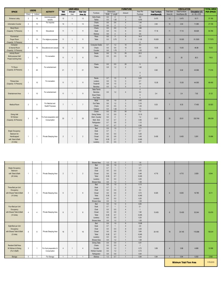 Space Users Activity User Area Furniture Circulation Total Area Total ...