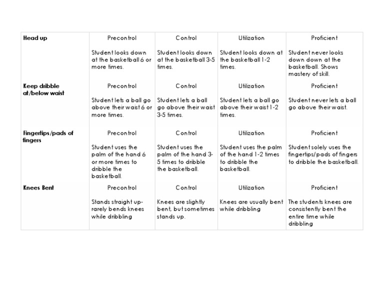 Rubric for Evaluating Fundamental Basketball Dribbling Skills | PDF