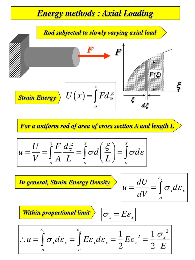 Energy Methods Summary From Mechanics of Solids | PDF | Force ...