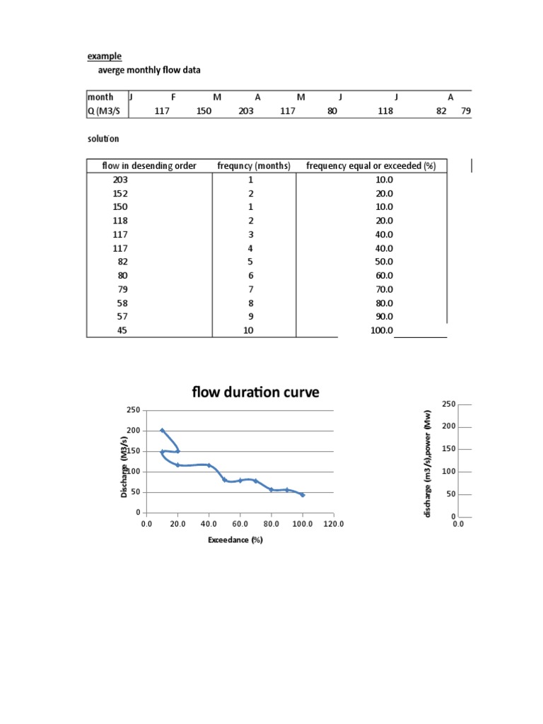 Flow and Load Duration Curve | PDF | Electrical Engineering | Nature