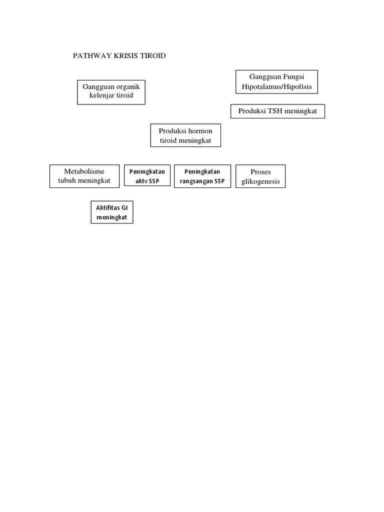 Pathway Krisis Tiroid | PDF