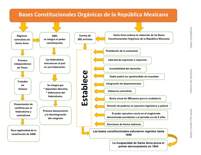 Cuadro de Historia Constitucion de 1843 | PDF | Constitución | Federalismo