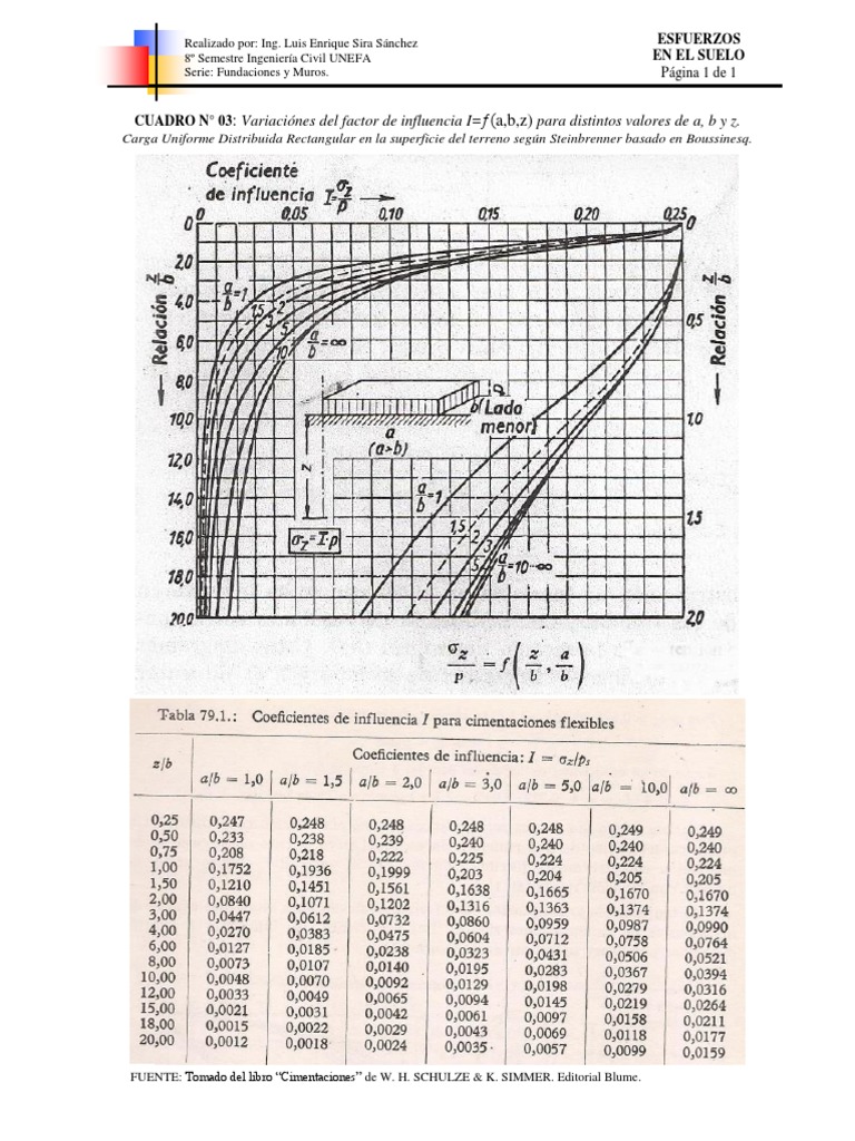 4 Abaco y Tabla de Steinbrenner Carga Unbiformemente Distribuida en Area Rectangular PDF | PDF