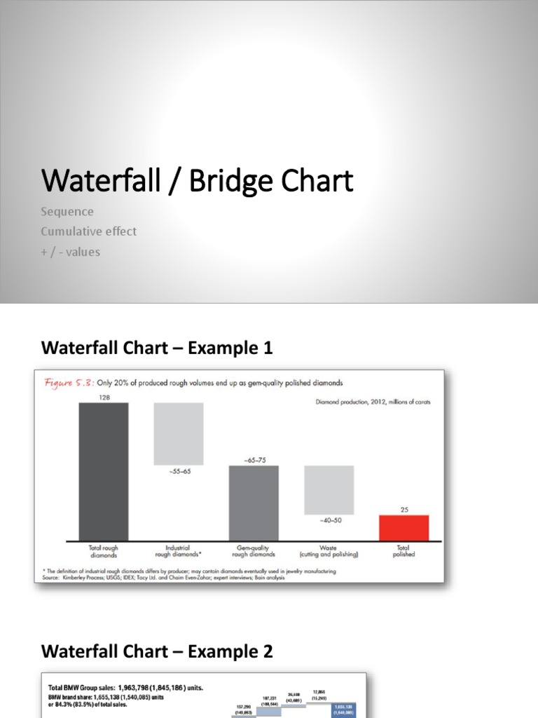 Waterfall / Bridge Chart: Sequence Cumulative Effect + / - Values | PDF