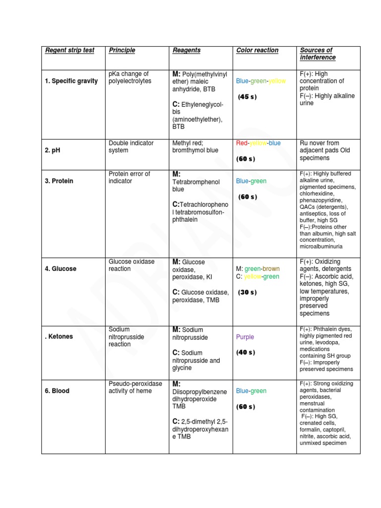 Specific Gravity (45 S) : Regent Strip Test Principle Reagents Color ...