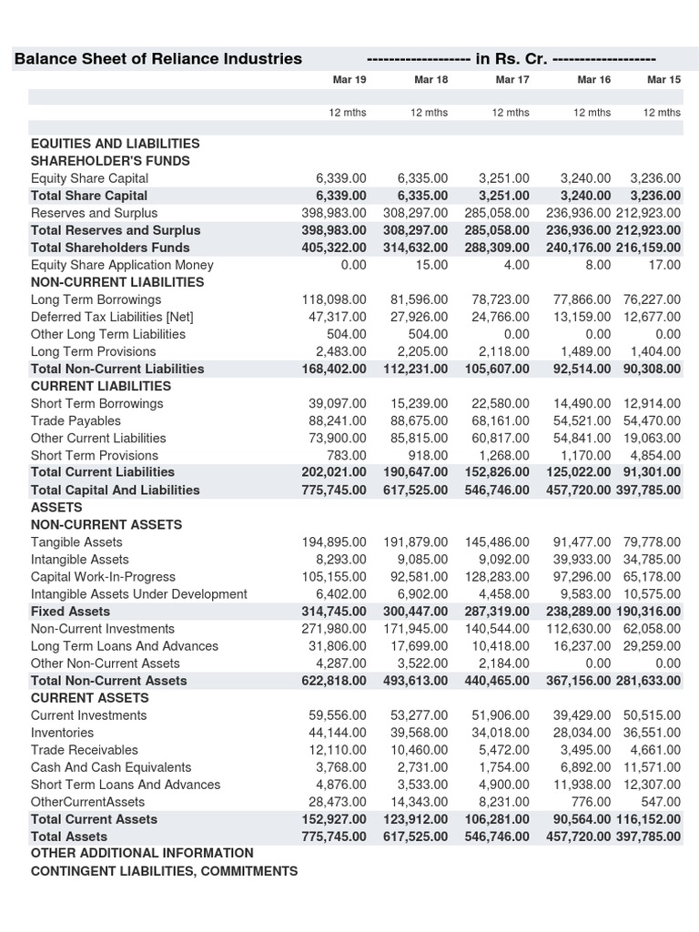Reliance Industries Balance Sheet 2024-25 | PDF | Balance Sheet ...
