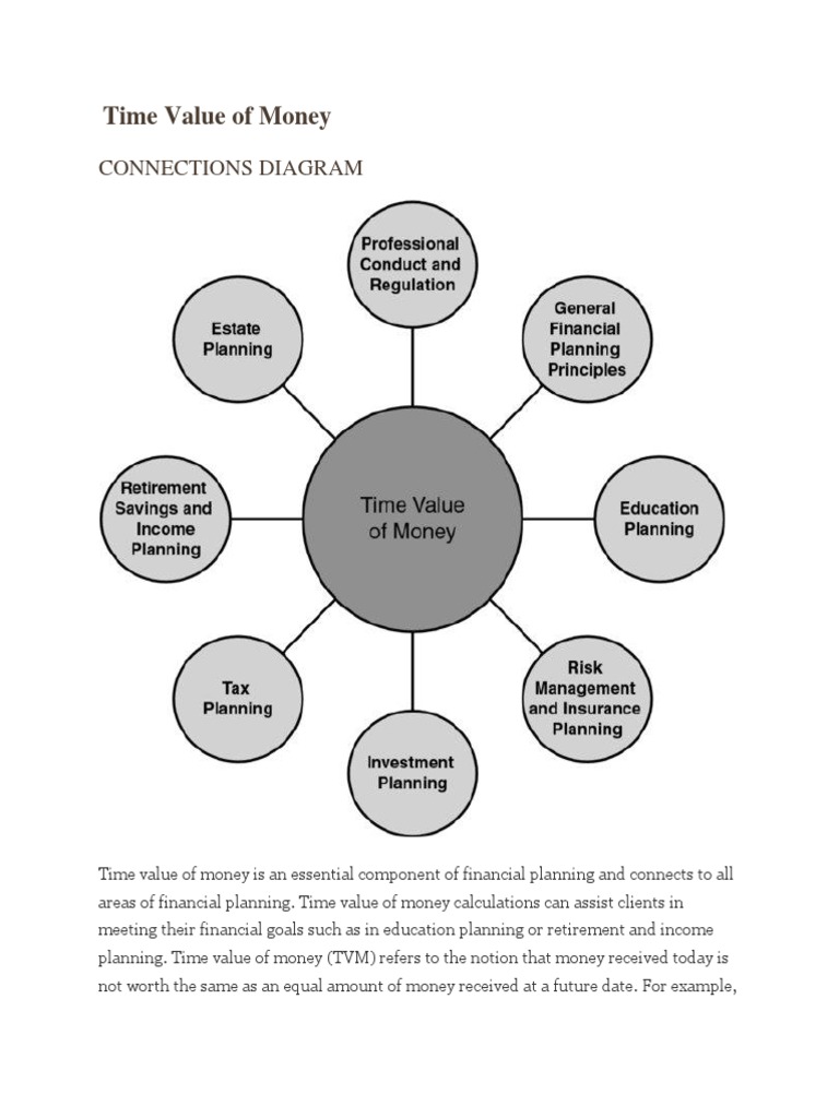 TVM: Time Value of Money Is Crucial for Financial Planning | PDF | Time ...