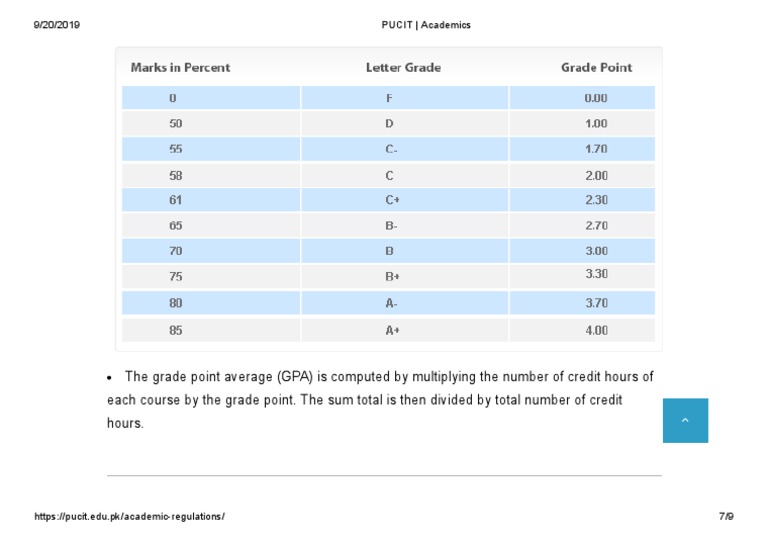 GPA Calculation Method at PUCIT | PDF | Career & Growth