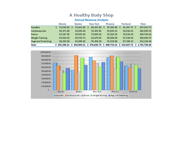 A Healthy Body Shop: Annual Revenue Analysis | PDF