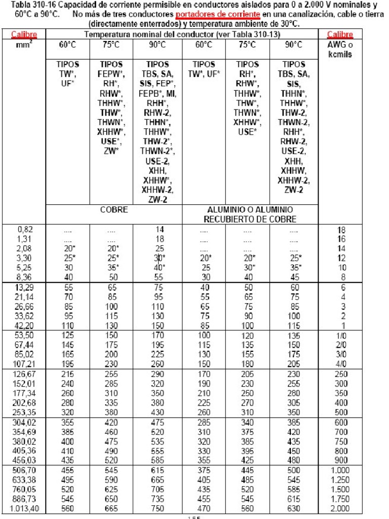 Capacidad de Conduccion Corriente Tabla 310 16 1 | PDF