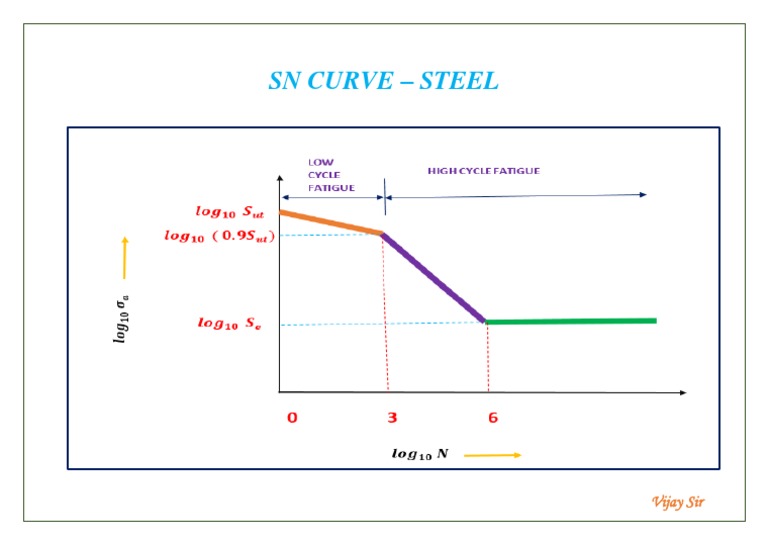 SN Curve Analysis for Steel Materials | PDF