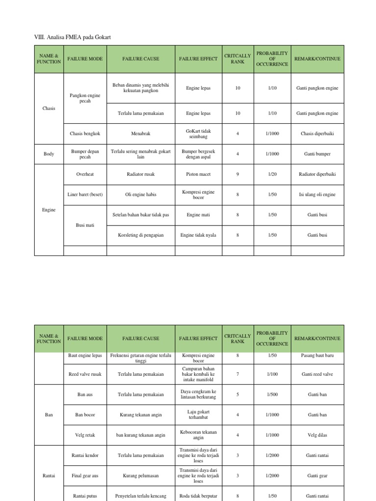 Tabel Analisa FMEA | PDF