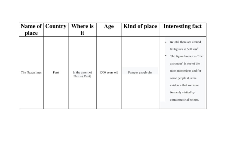 Name of Place Country Where Is It Age Kind of Place Interesting Fact ...