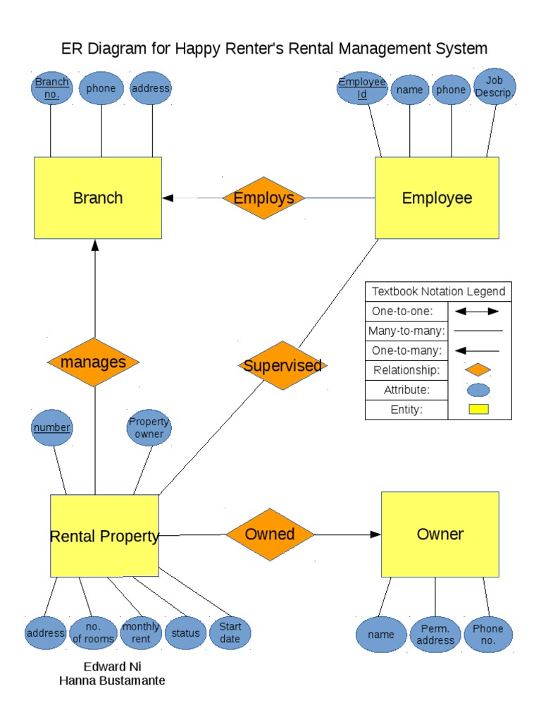 ER Diagram For Happy Renter's Rental Management System: Branch No ...